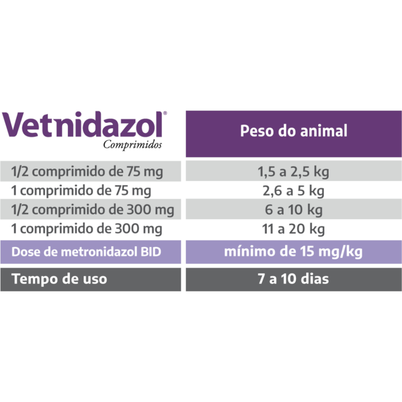 Antibiótico Vetnidazol Comprimidos Vetnil 300mg