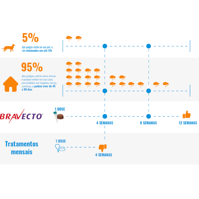 Antipulgas Transdermal Bravecto Plus 500mg/1,79ml para Gatos de 6,25kg até 12,5kg